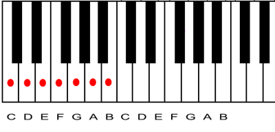 The 1564 Chord Progression Explained Pianote, 52% OFF